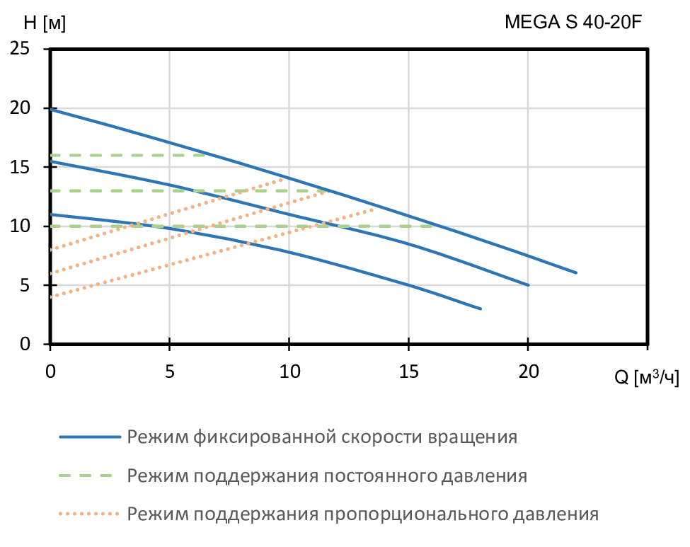 MEGA S 40-20F 1x230V - Shinhoopump
